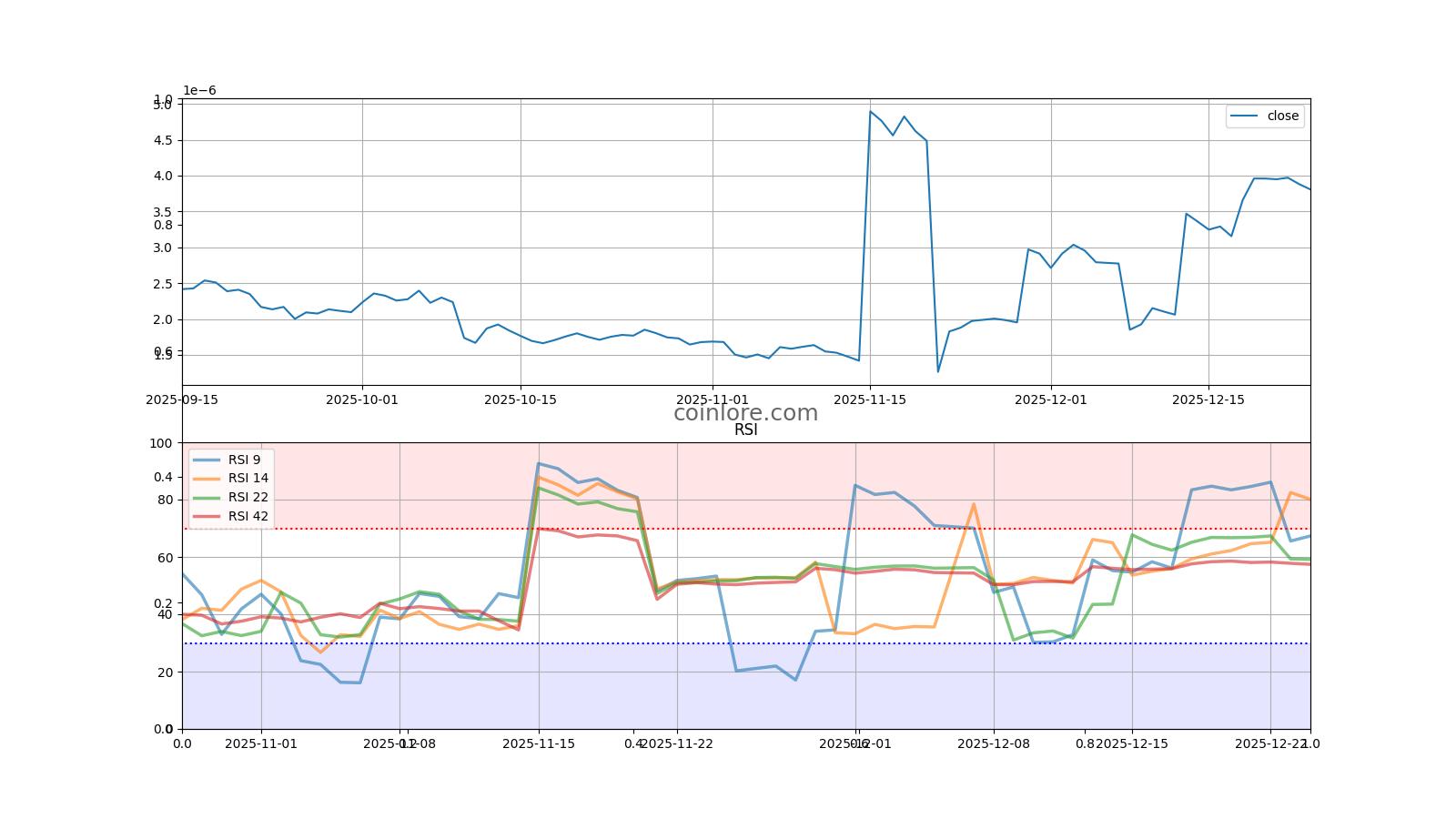 RATCOIN RSI indicator