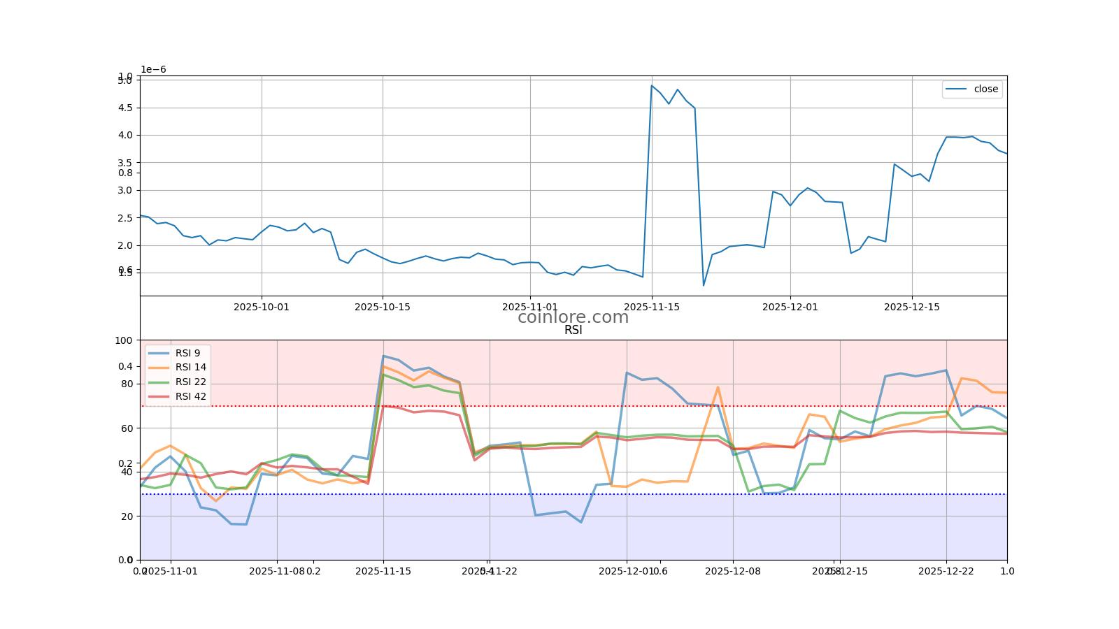 RATCOIN RSI indicator