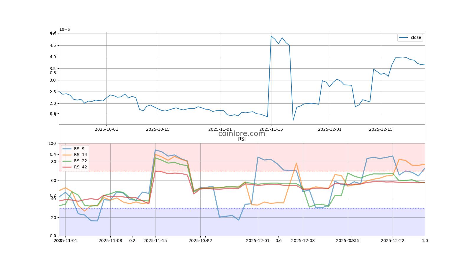 RATCOIN RSI indicator