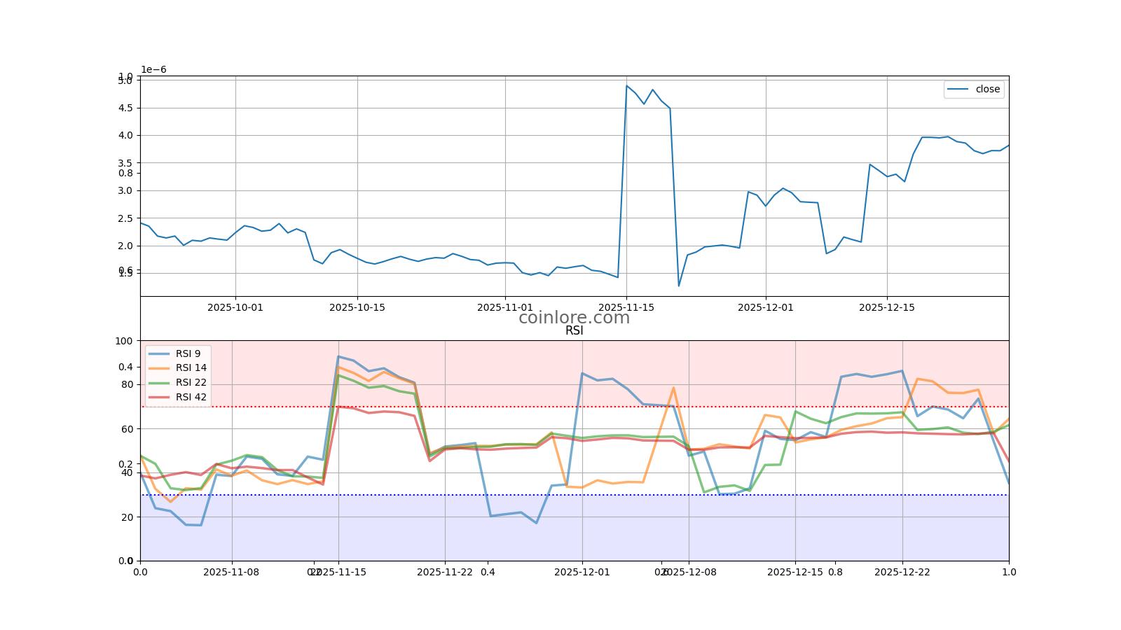 RATCOIN RSI indicator