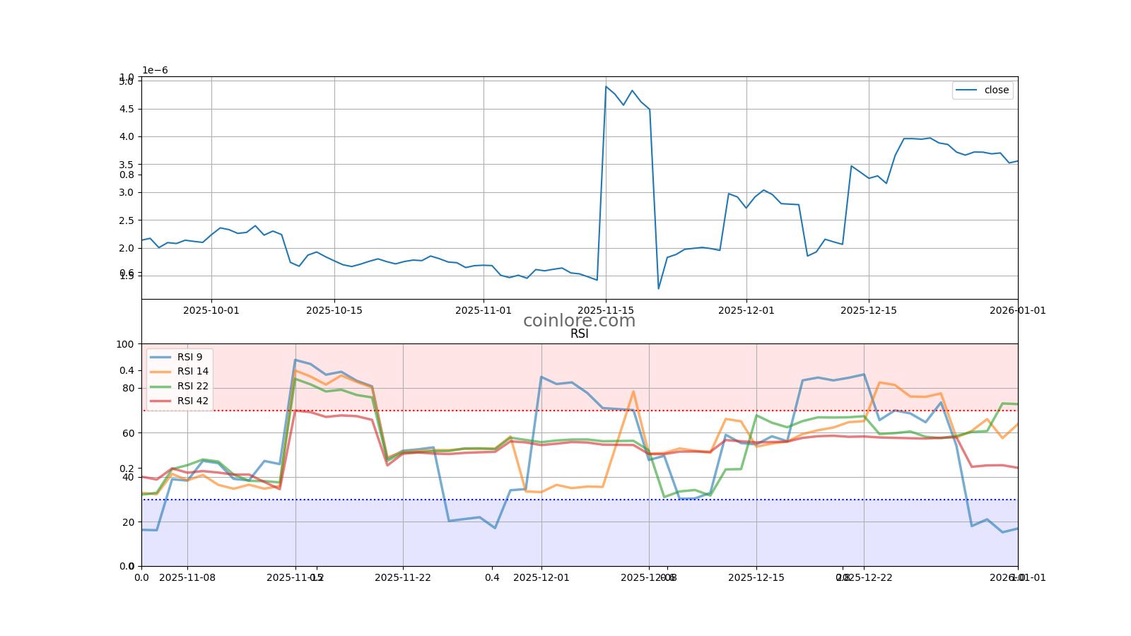 RATCOIN RSI indicator