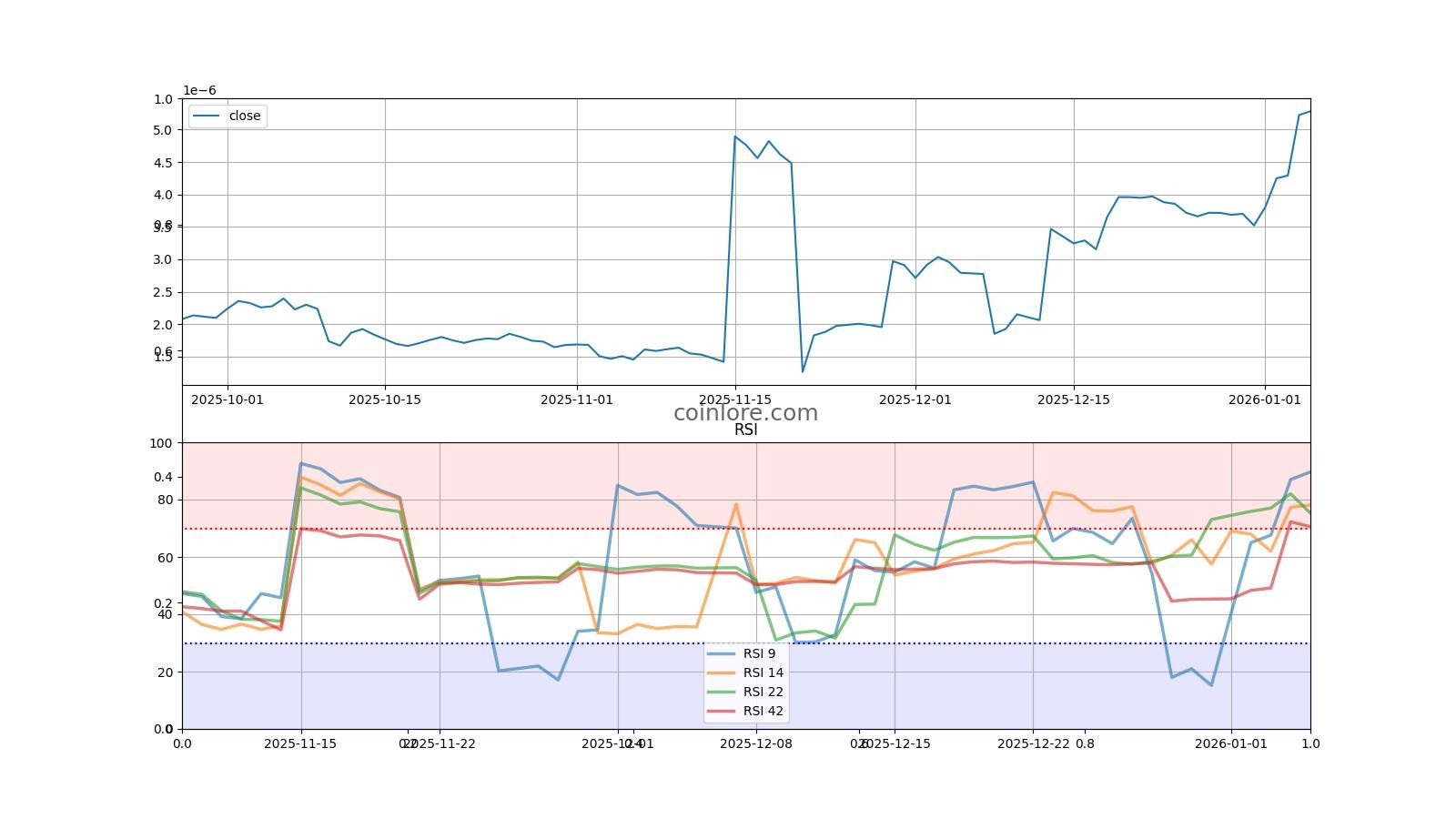 RATCOIN RSI indicator