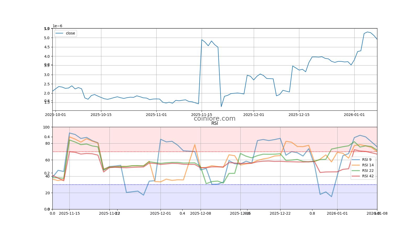 RATCOIN RSI indicator