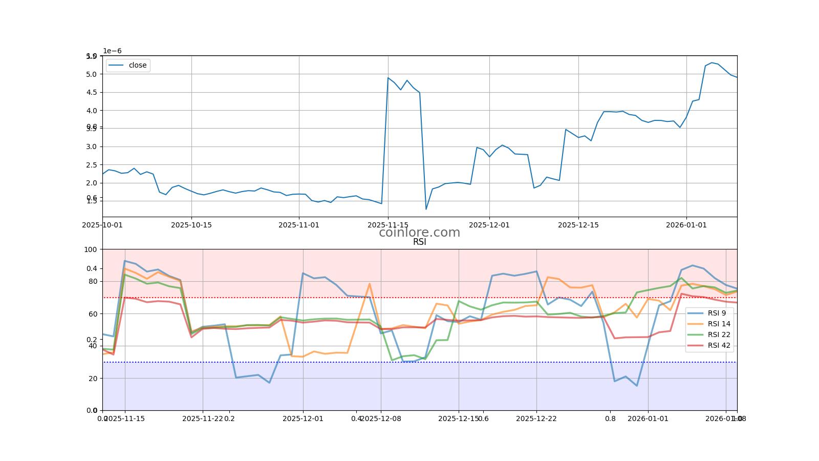 RATCOIN RSI indicator