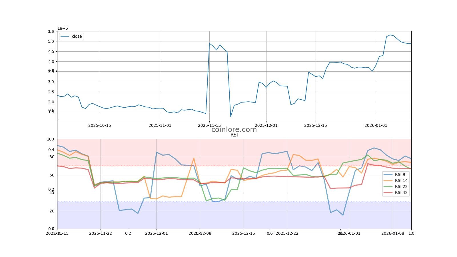 RATCOIN RSI indicator