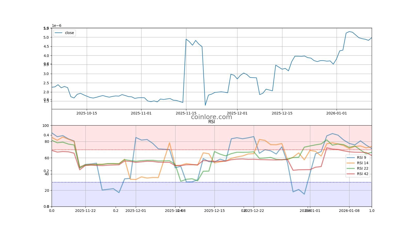 RATCOIN RSI indicator