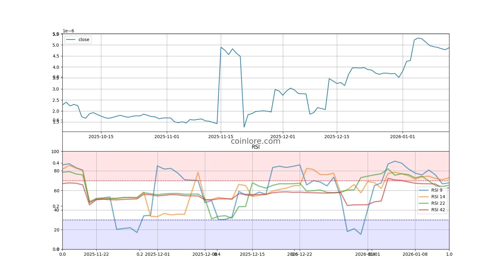 RATCOIN RSI indicator