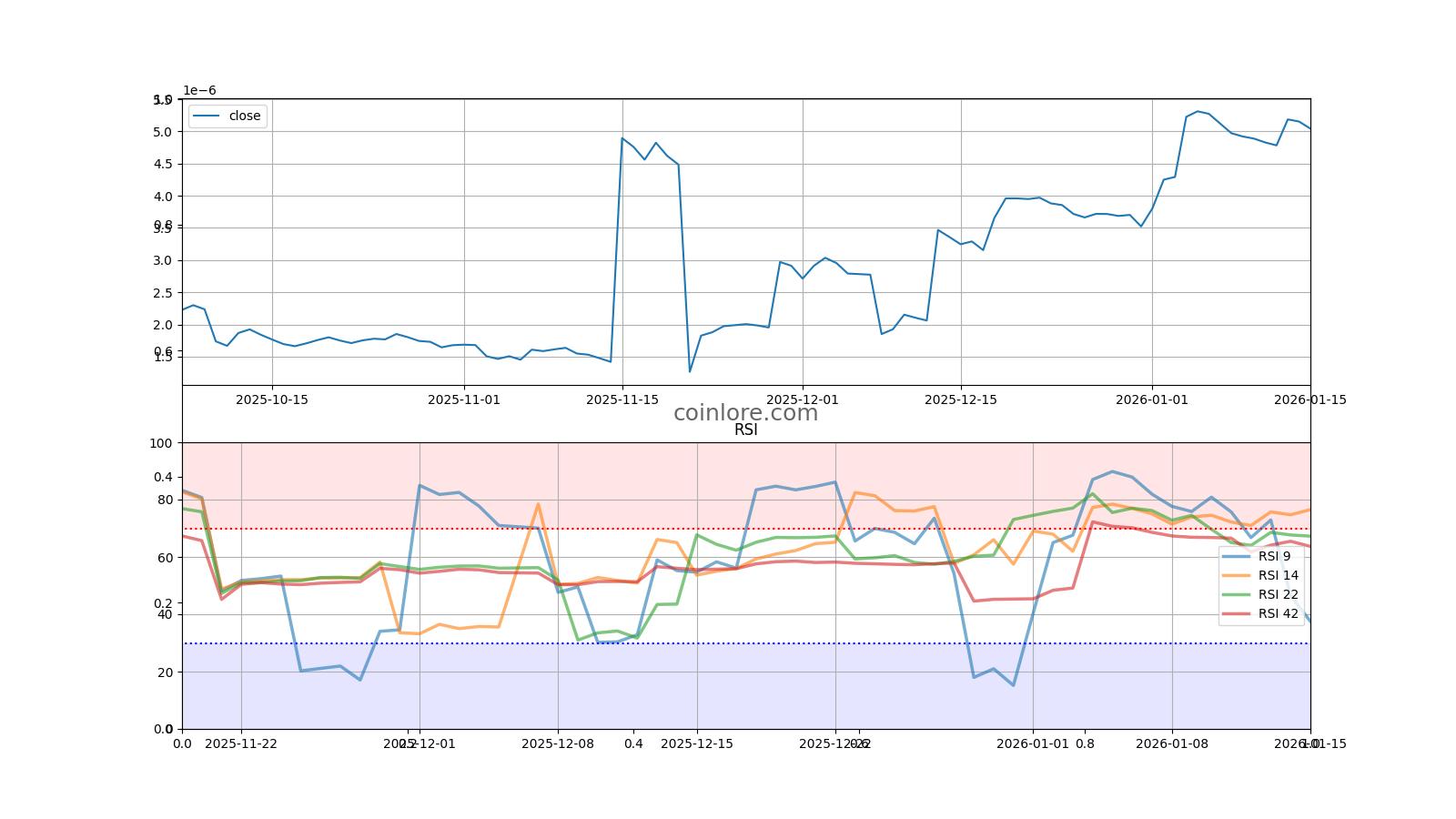 RATCOIN RSI indicator