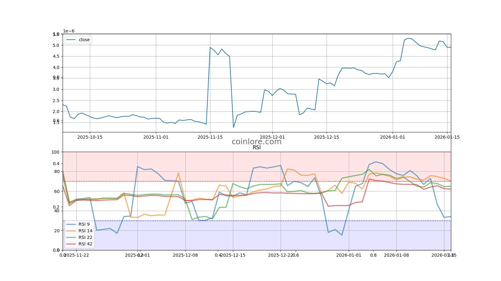 RATCOIN RSI indicator