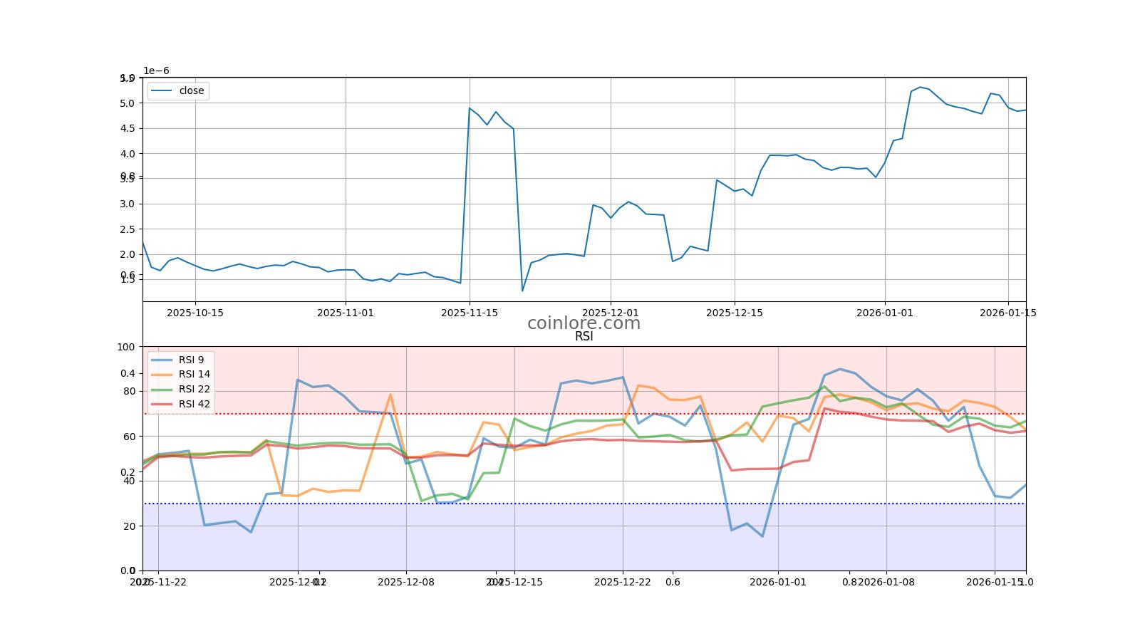 RATCOIN RSI indicator