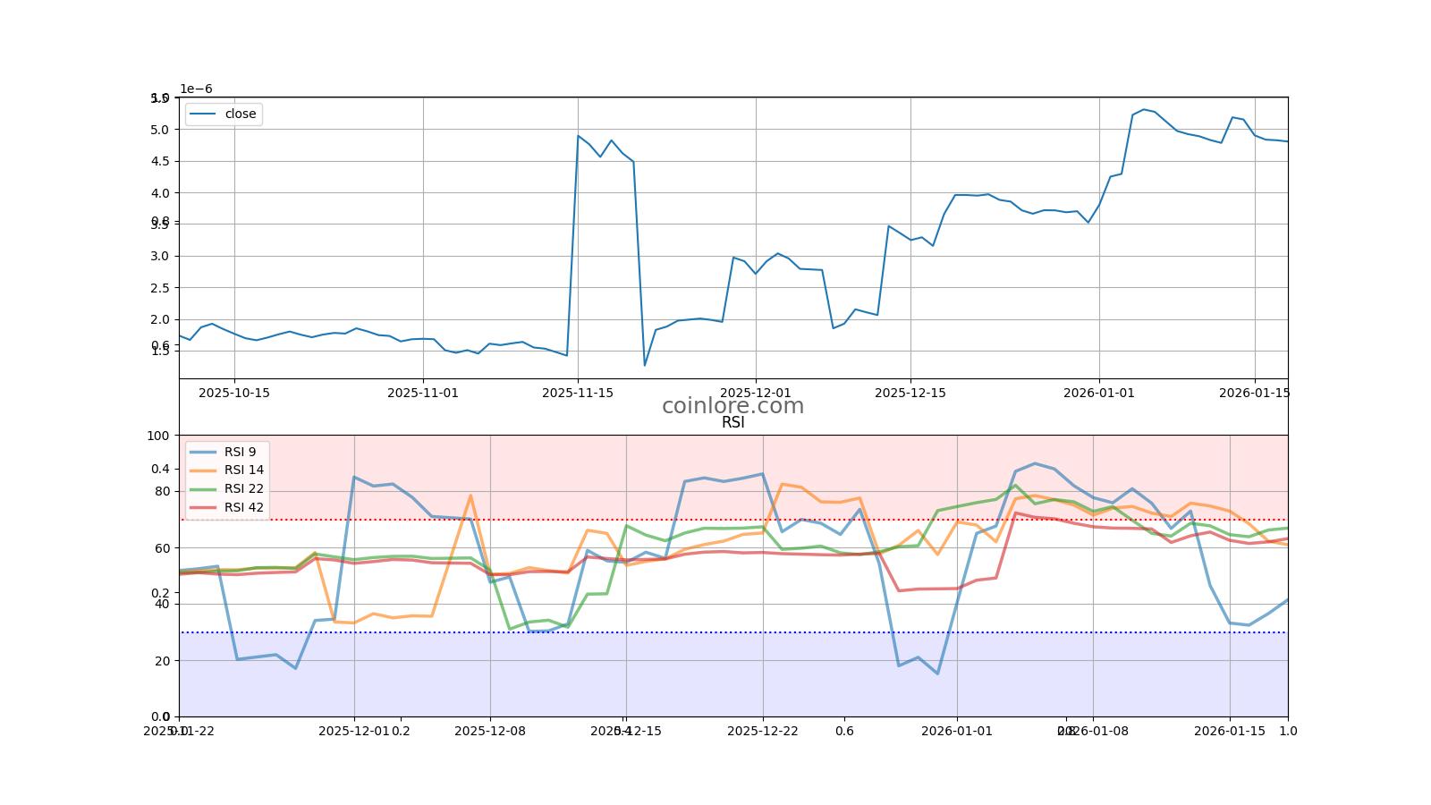 RATCOIN RSI indicator