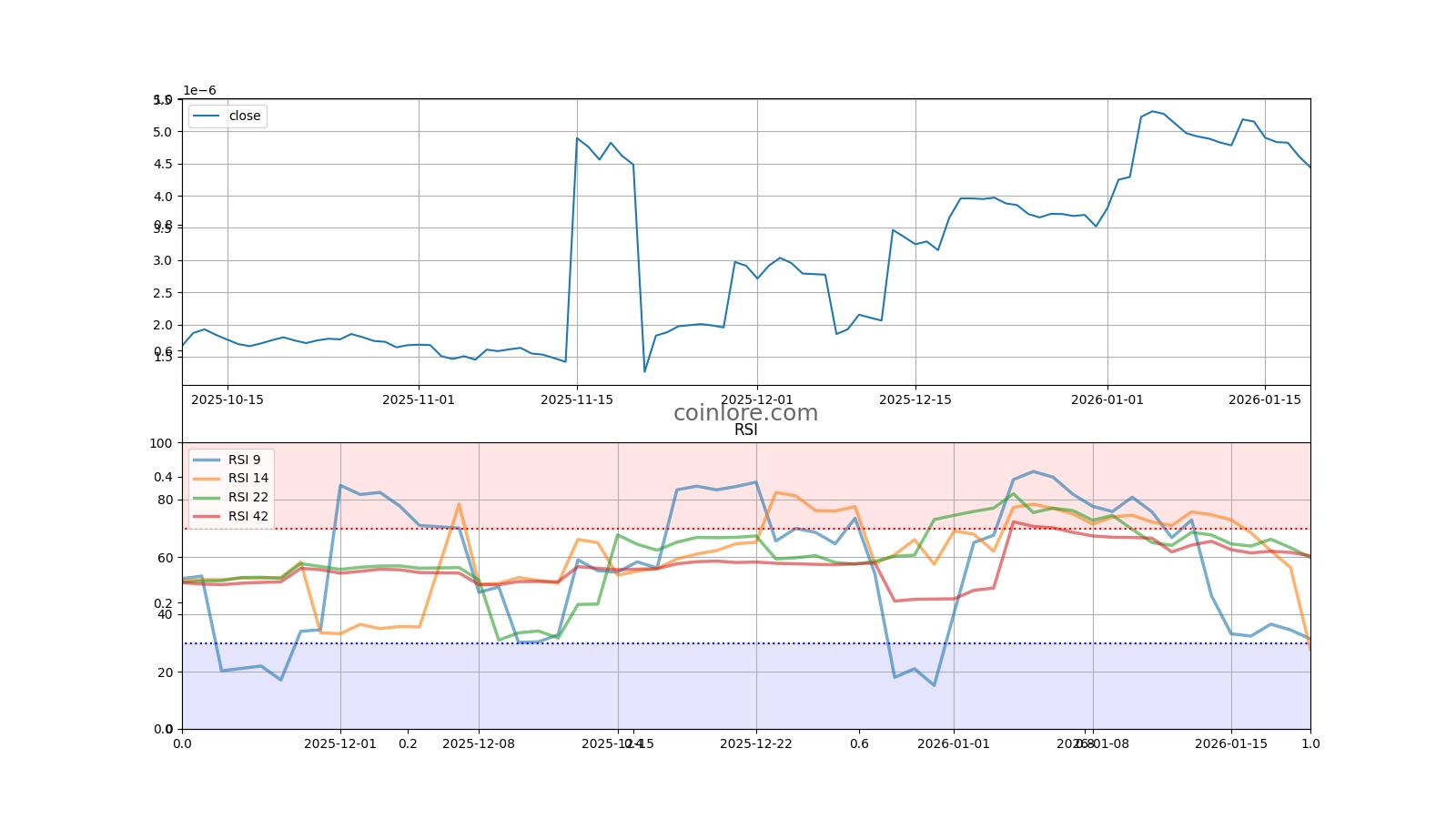 RATCOIN RSI indicator