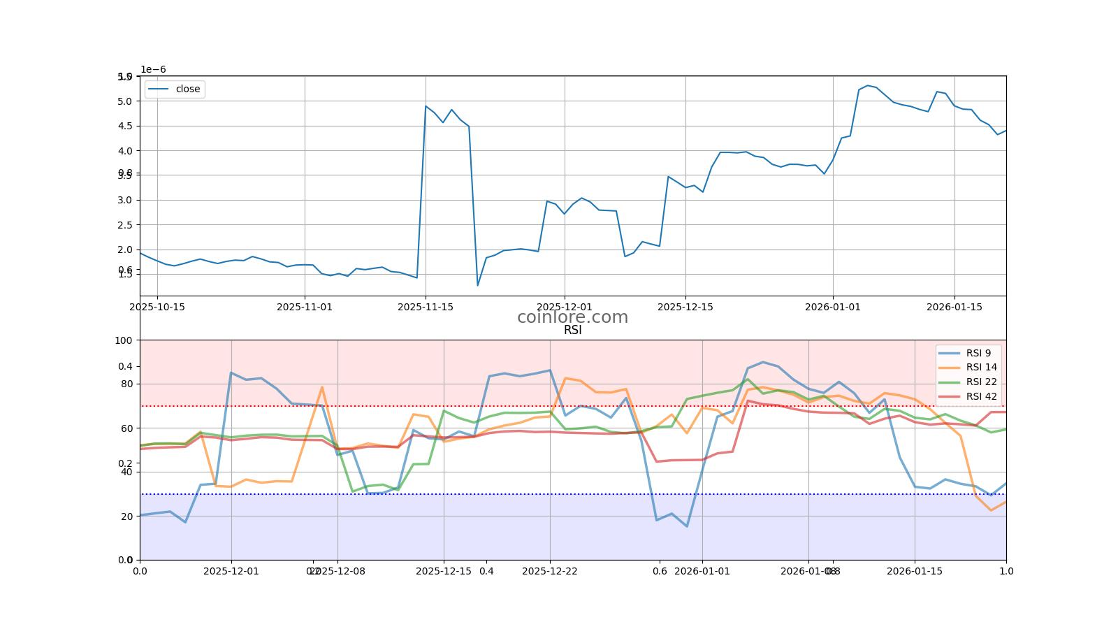 RATCOIN RSI indicator