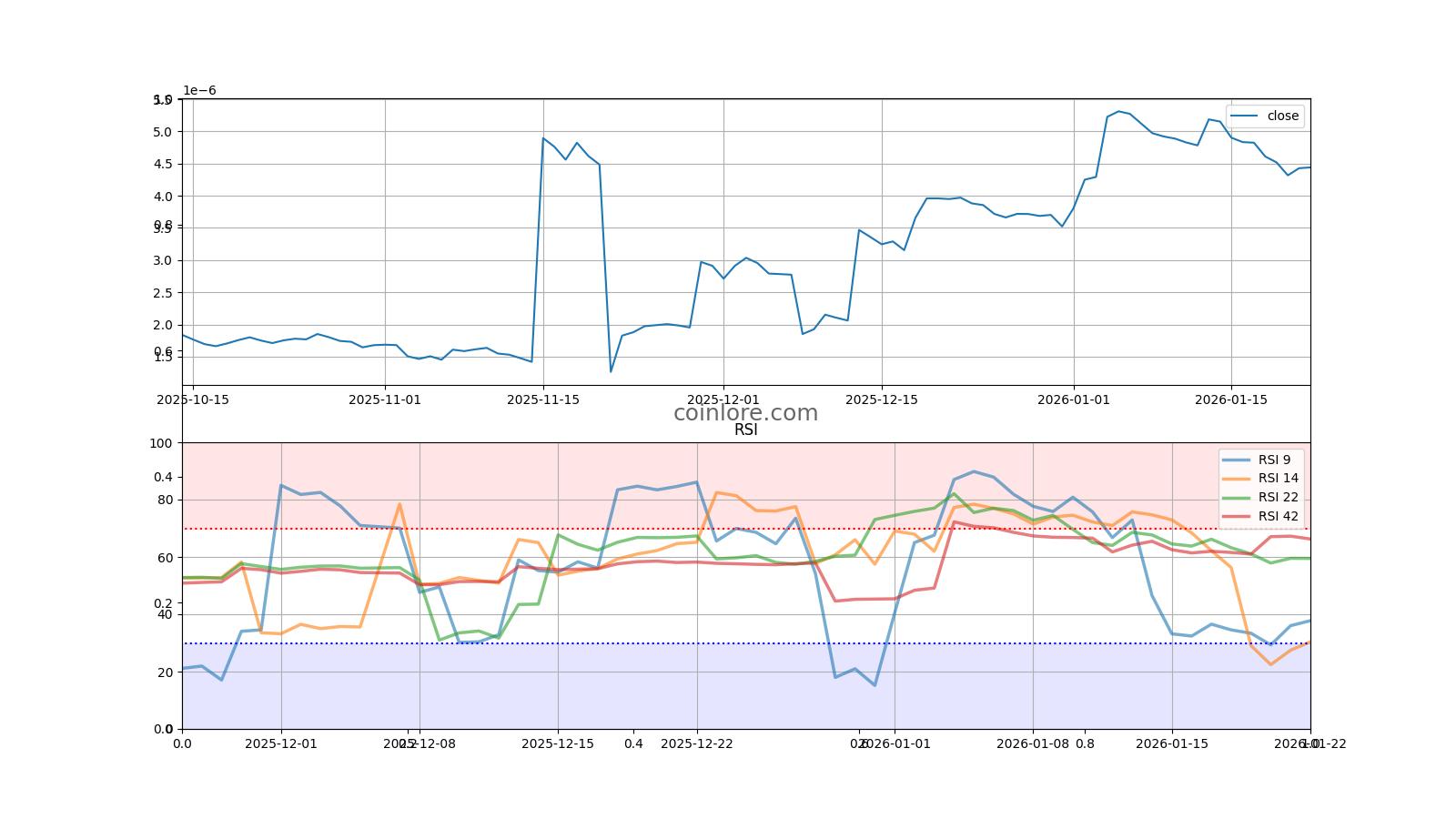 RATCOIN RSI indicator