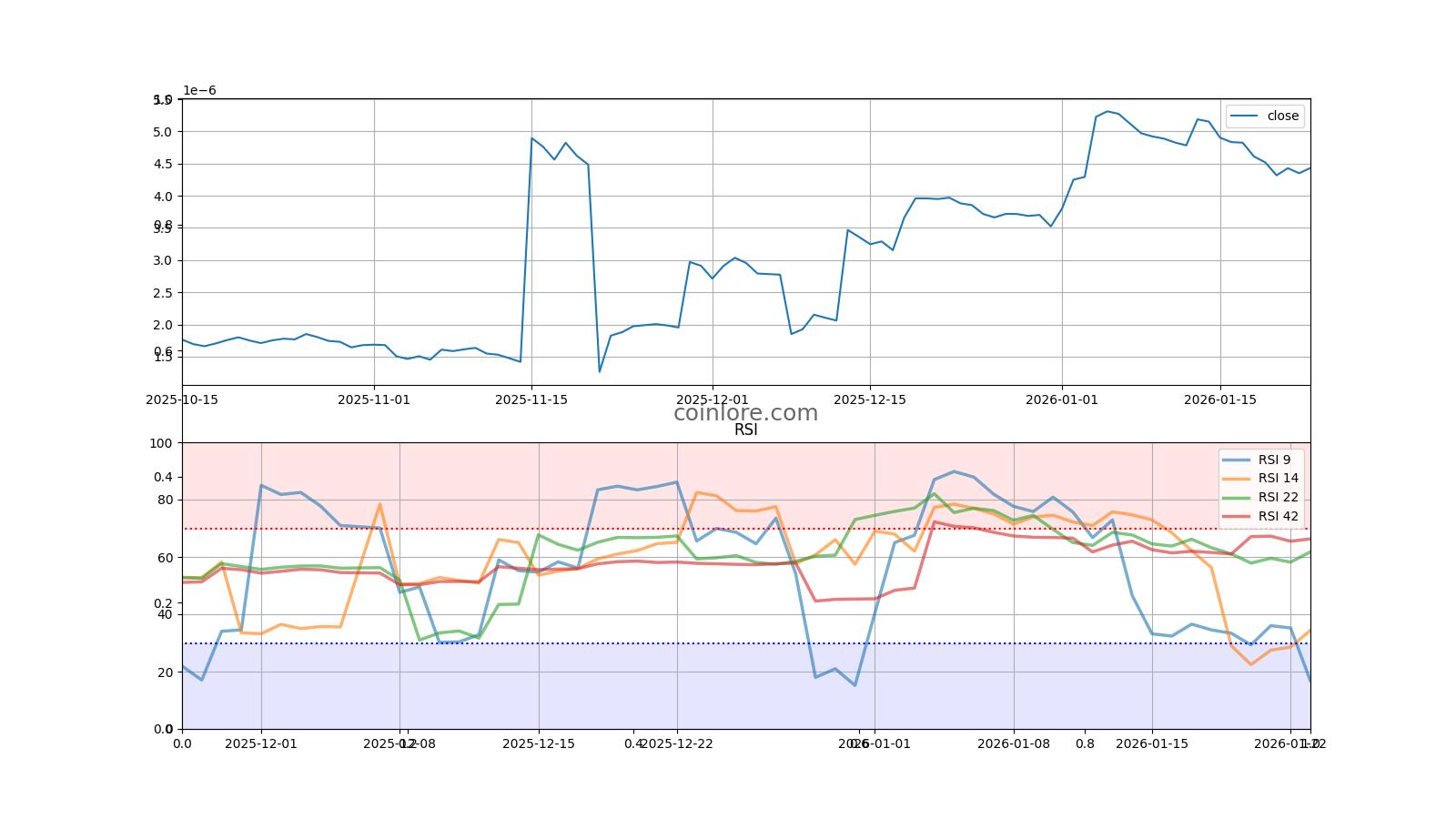 RATCOIN RSI indicator