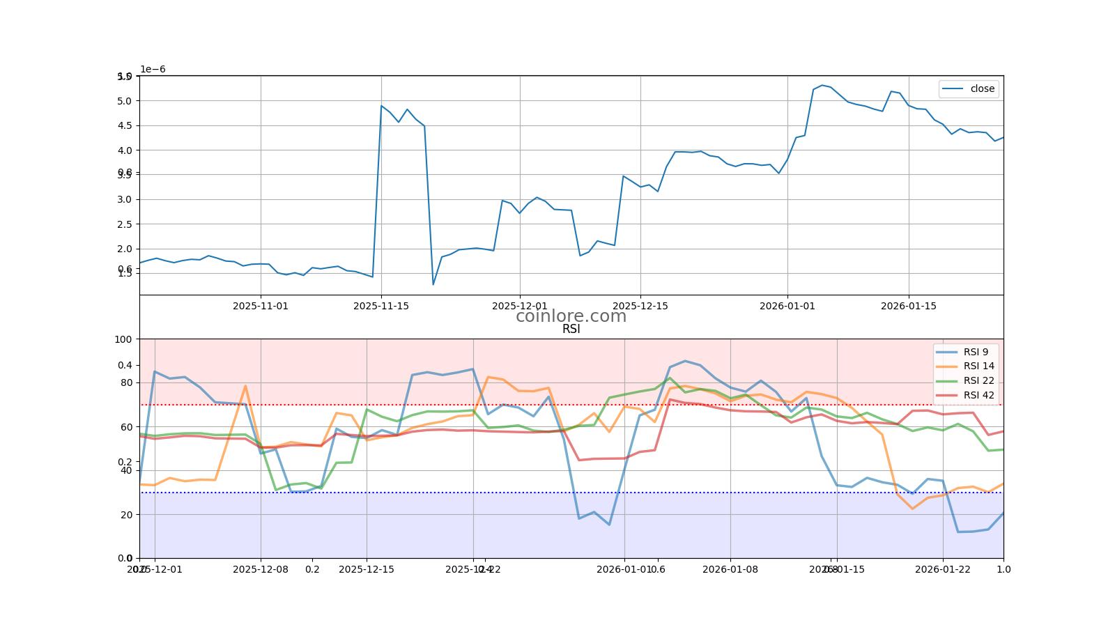RATCOIN RSI indicator