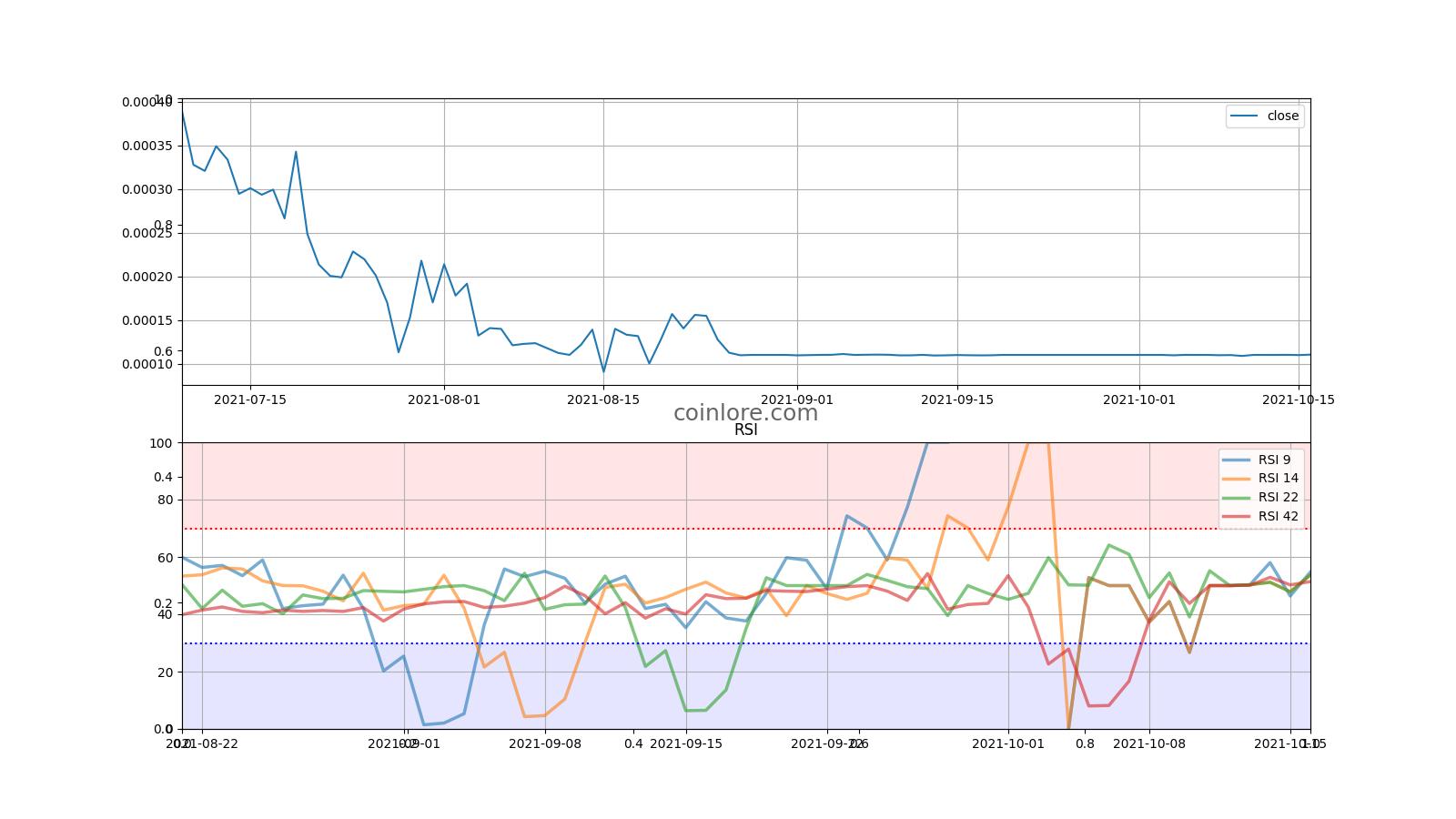 RATCOIN RSI indicator