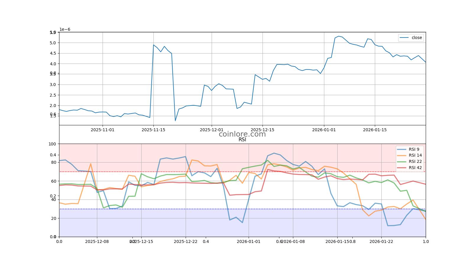 RATCOIN RSI indicator