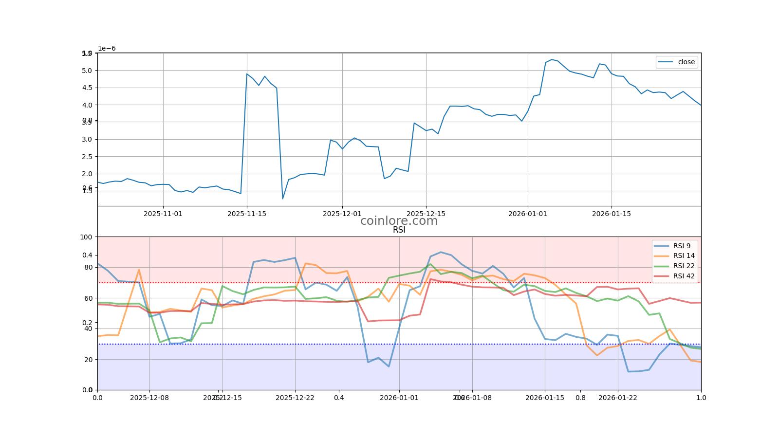 RATCOIN RSI indicator