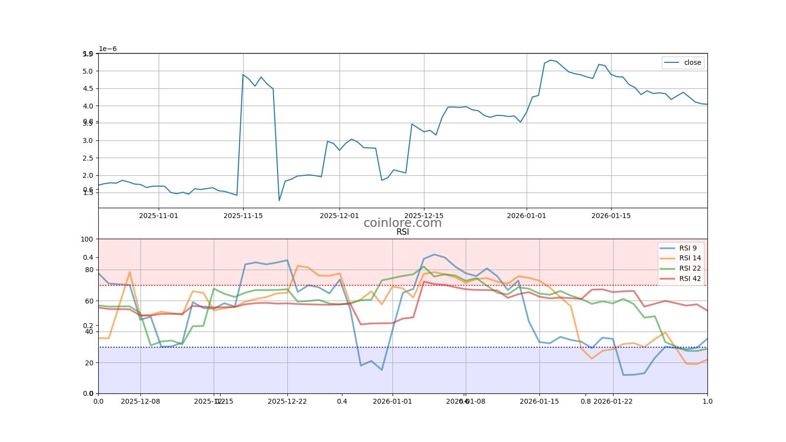RATCOIN RSI indicator