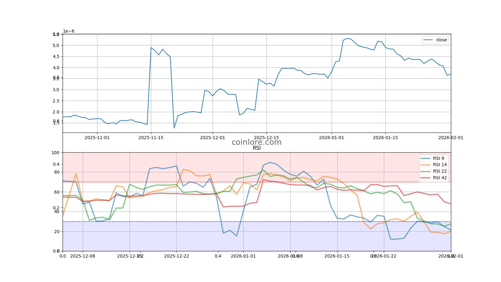 RATCOIN RSI indicator