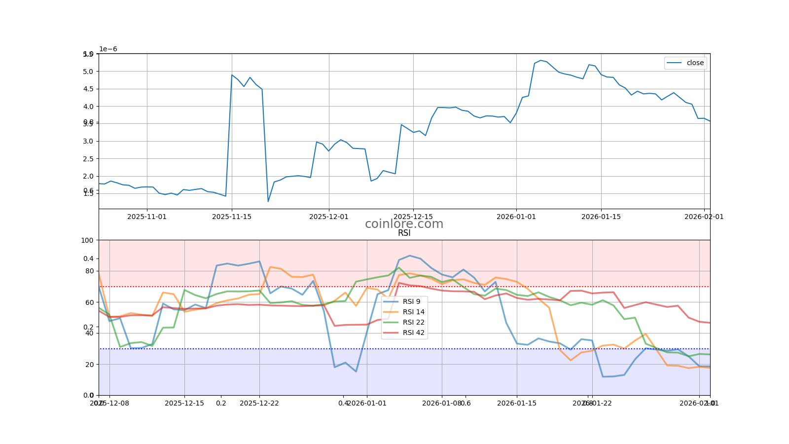 RATCOIN RSI indicator
