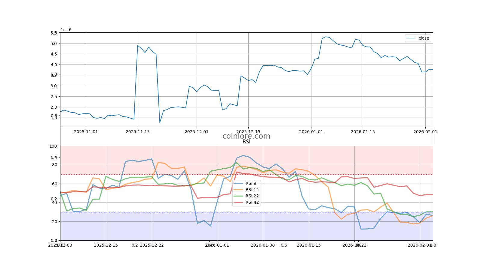 RATCOIN RSI indicator