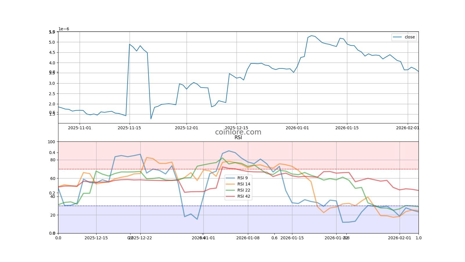 RATCOIN RSI indicator