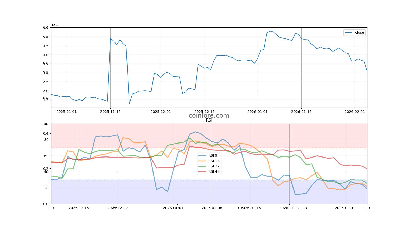 RATCOIN RSI indicator