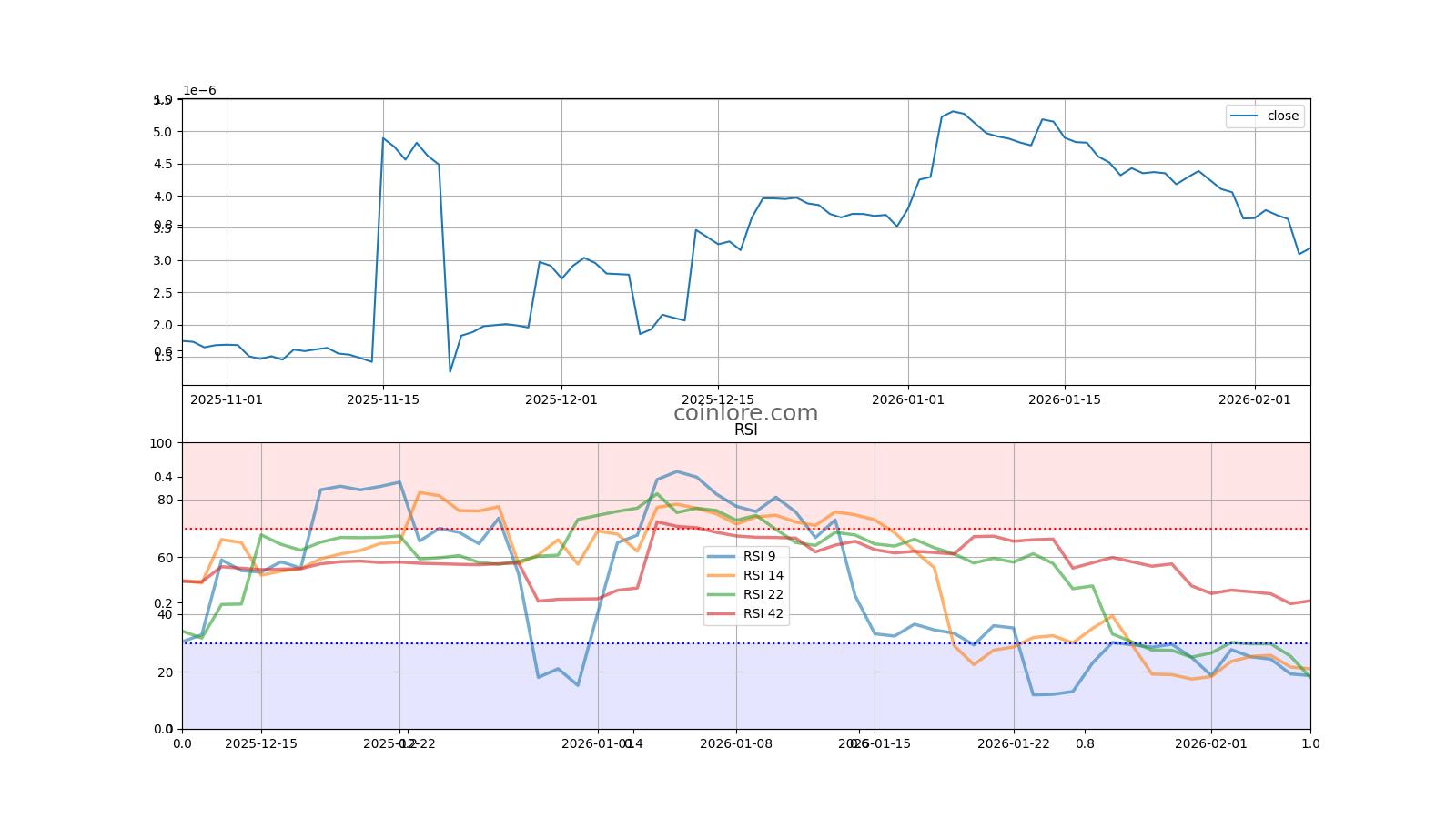 RATCOIN RSI indicator