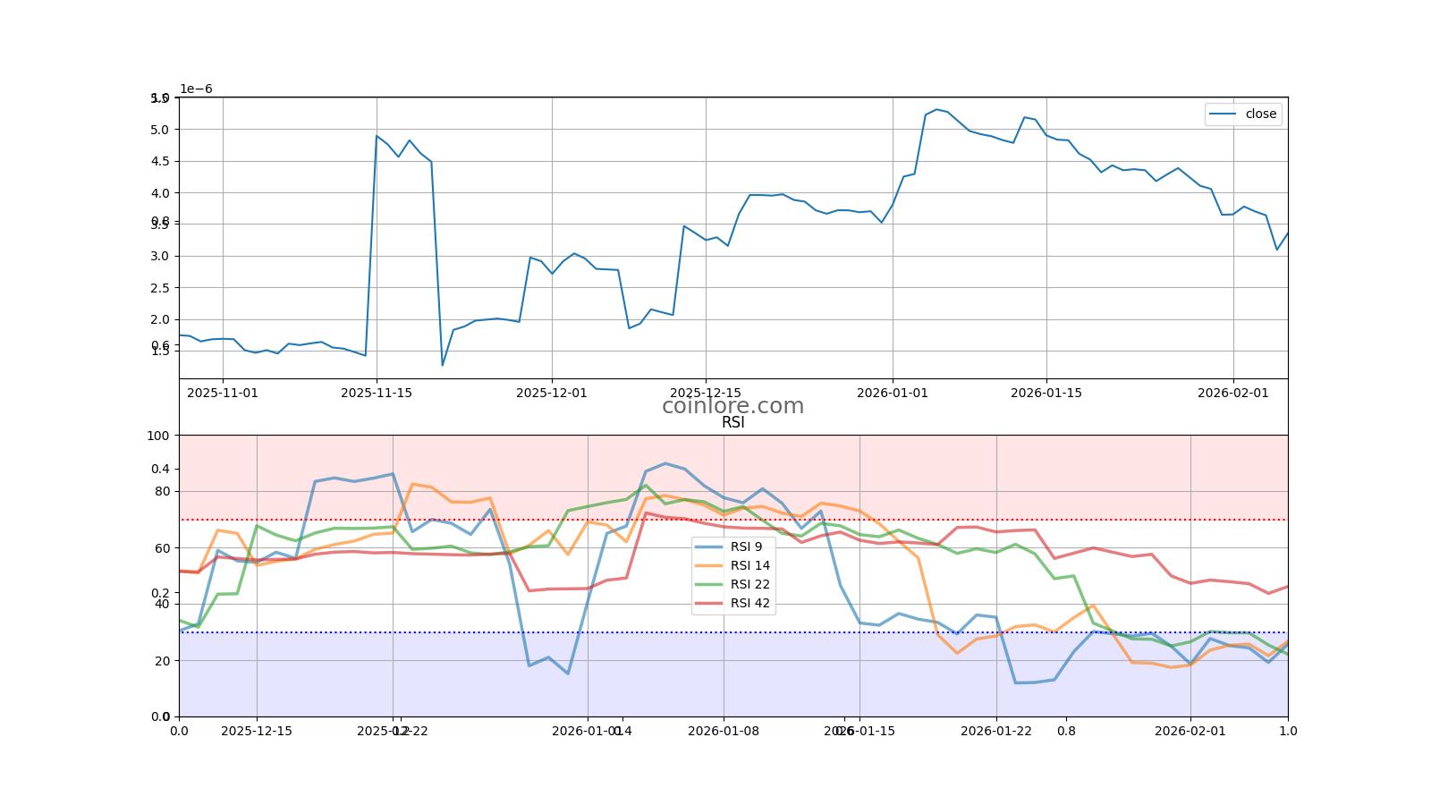 RATCOIN RSI indicator
