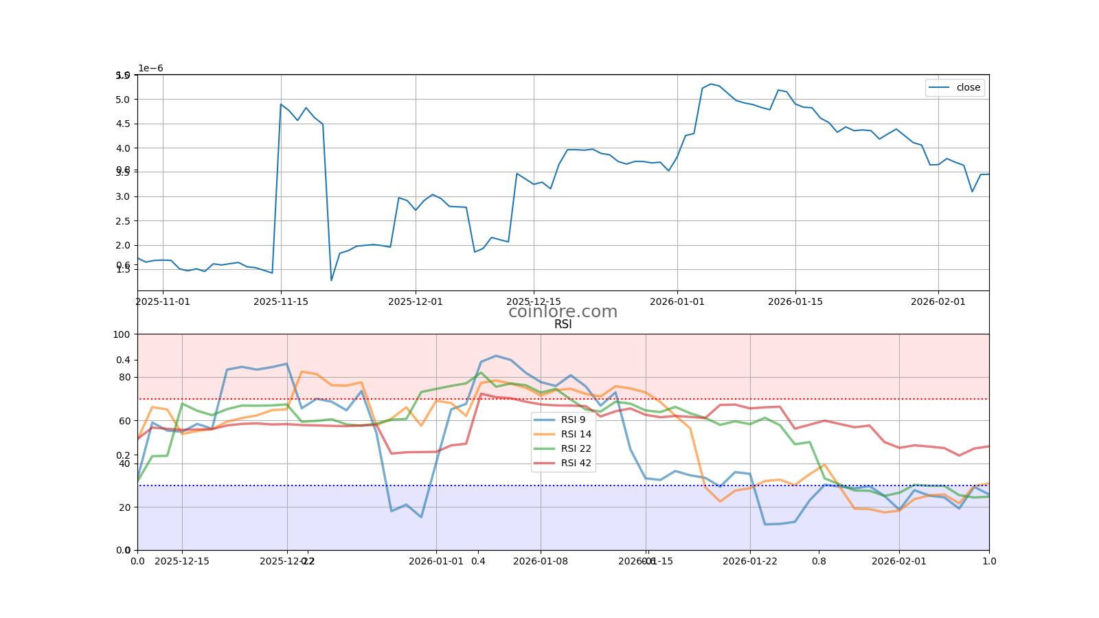 RATCOIN RSI indicator
