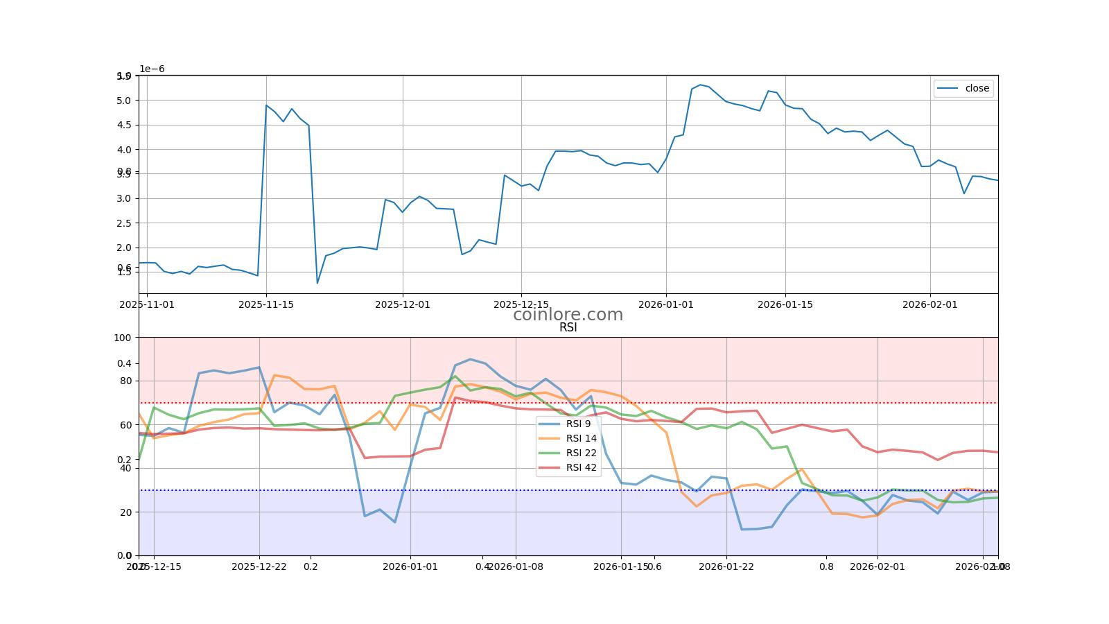 RATCOIN RSI indicator