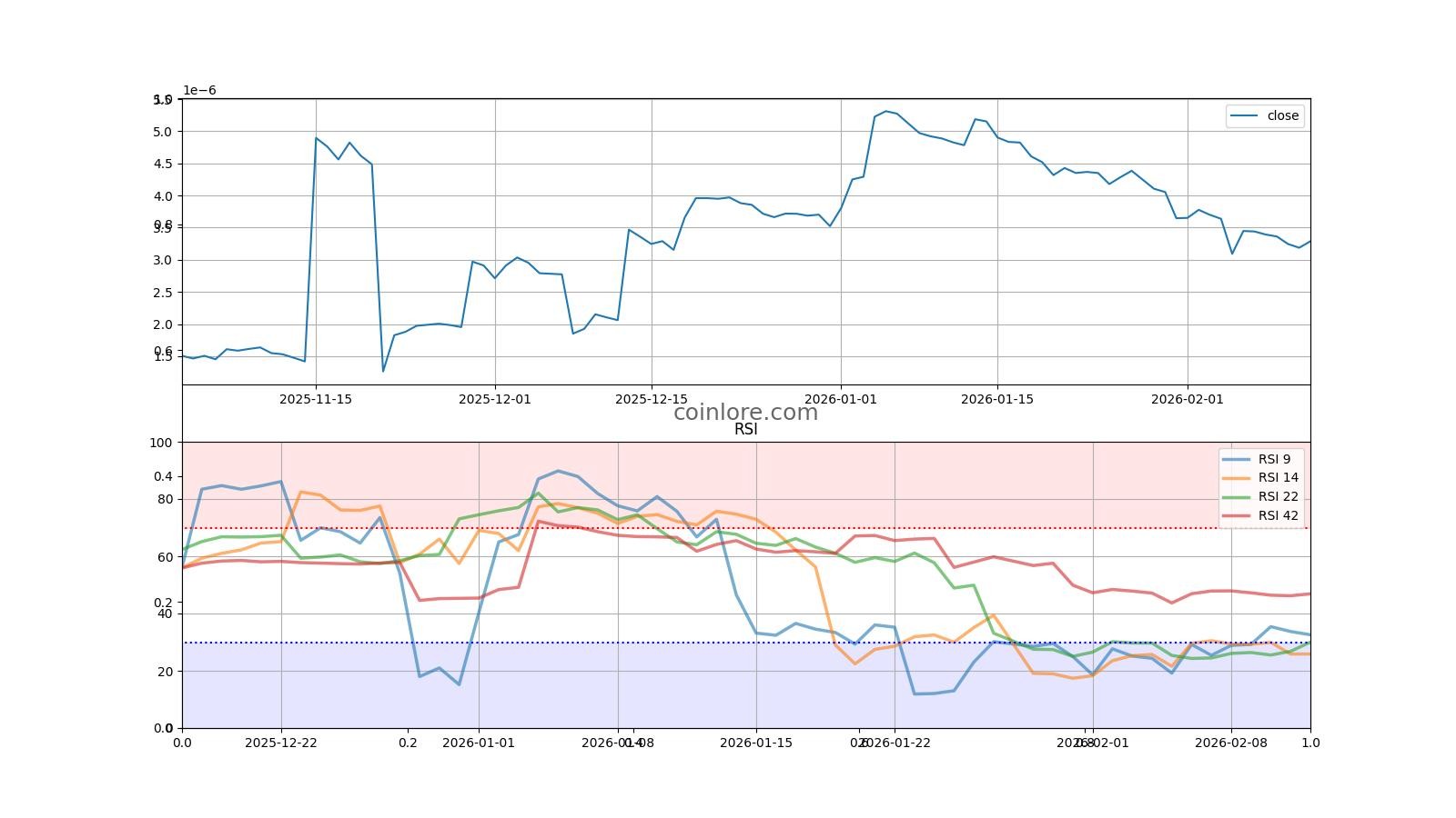 RATCOIN RSI indicator