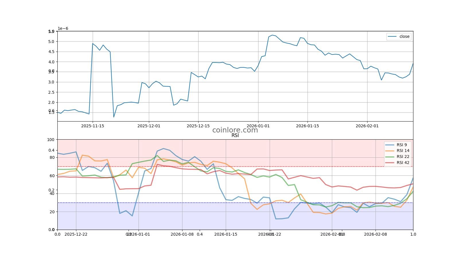 RATCOIN RSI indicator