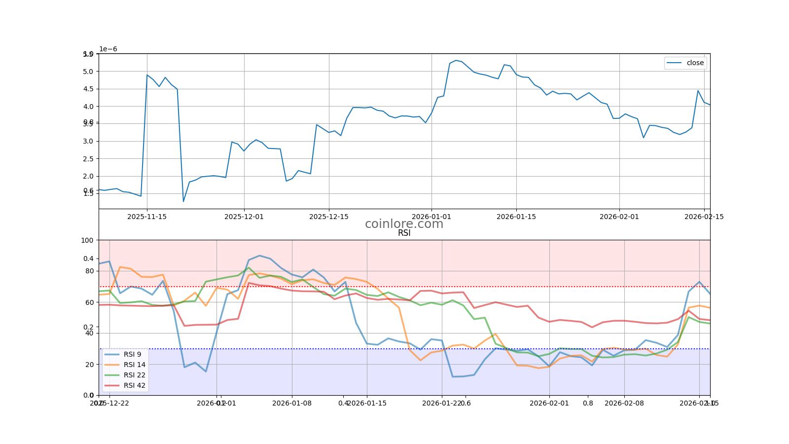 RATCOIN RSI indicator