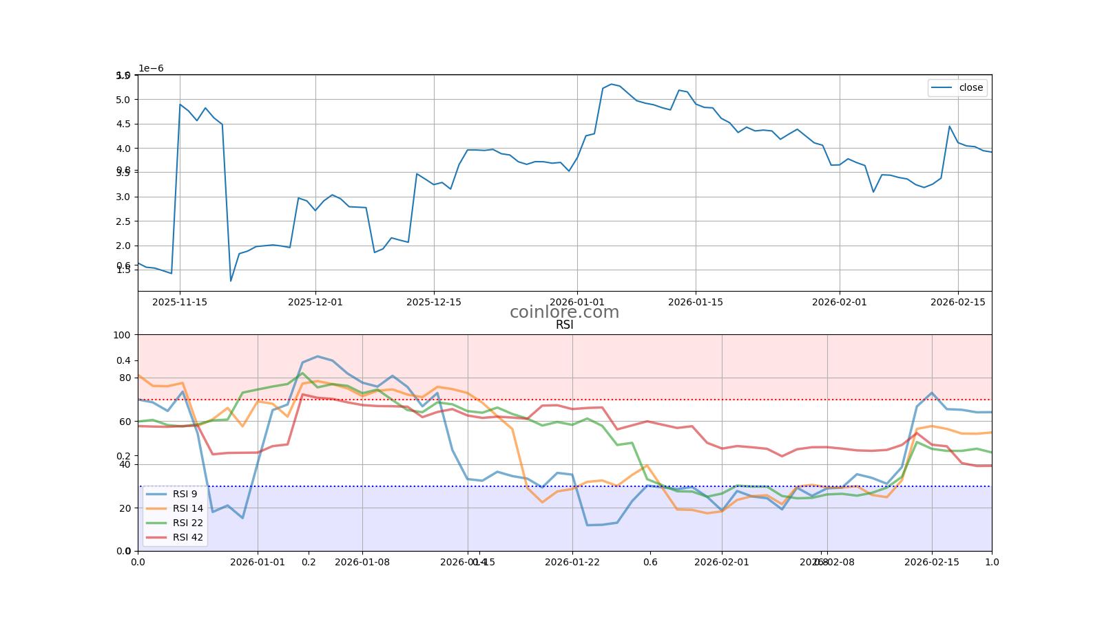 RATCOIN RSI indicator