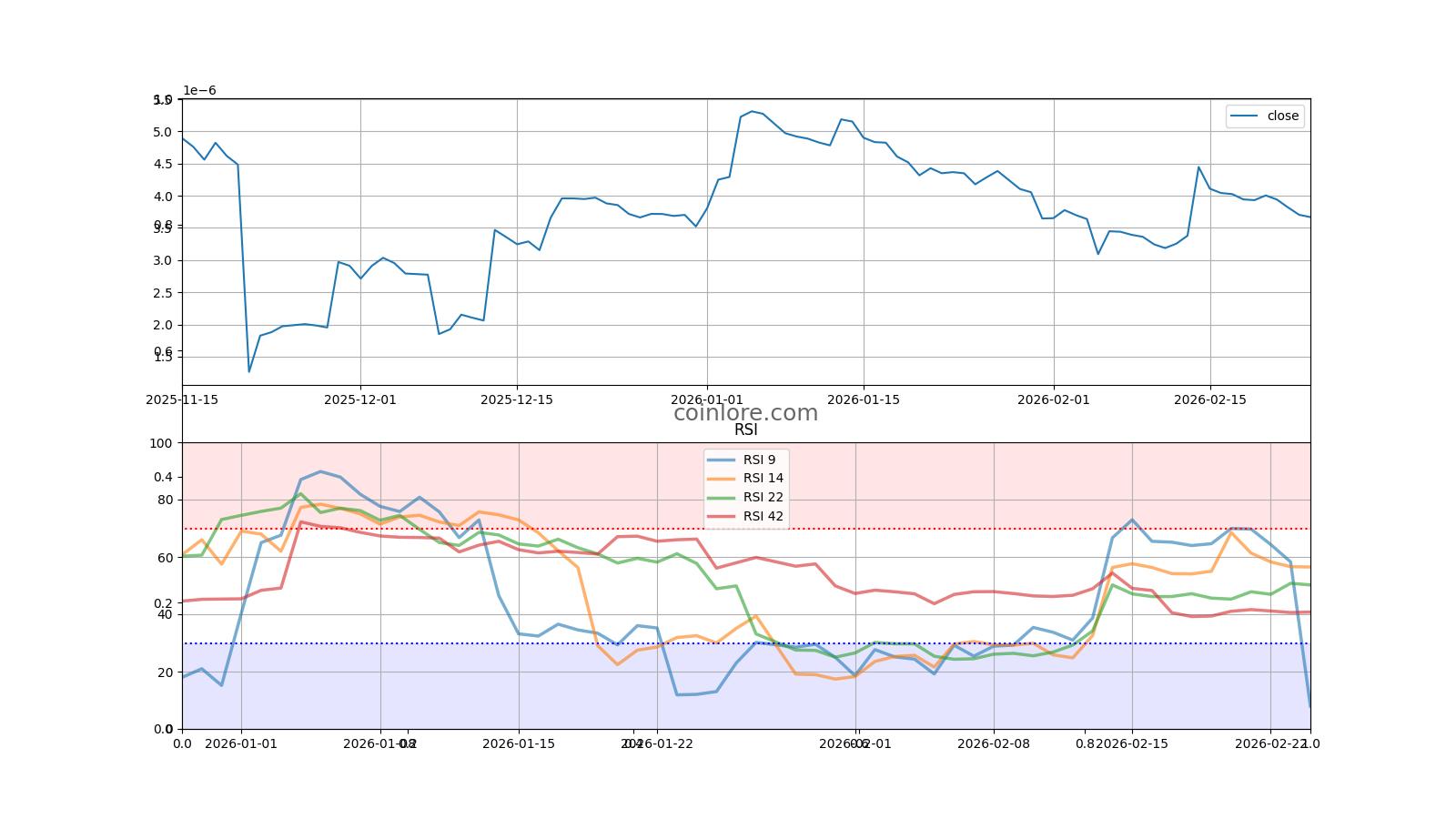 RATCOIN RSI indicator