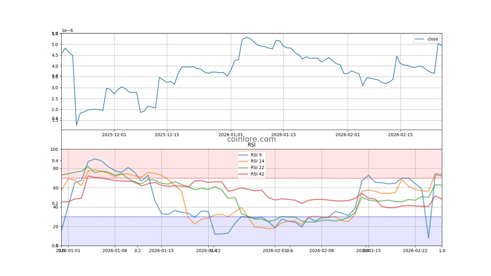 RATCOIN RSI indicator