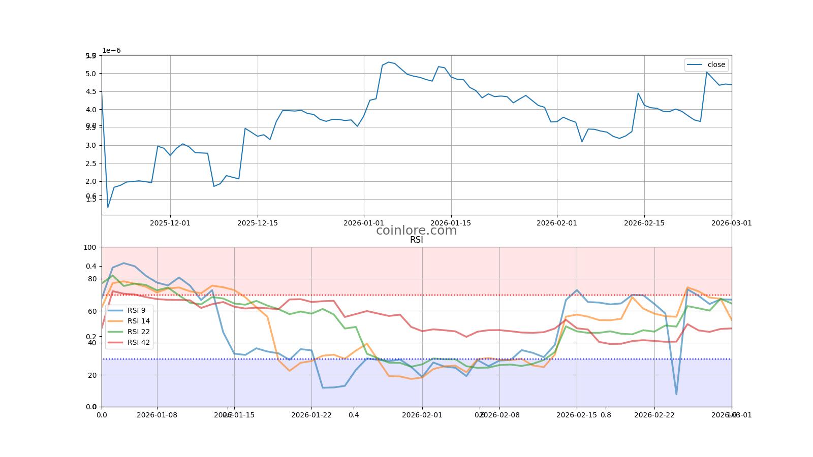 RATCOIN RSI indicator