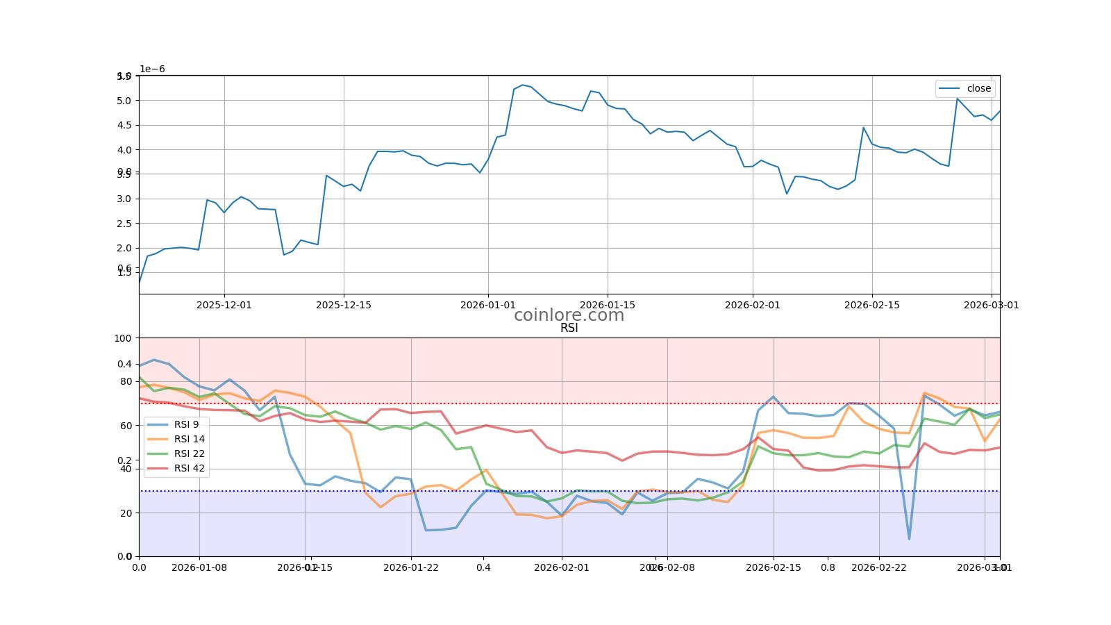 RATCOIN RSI indicator
