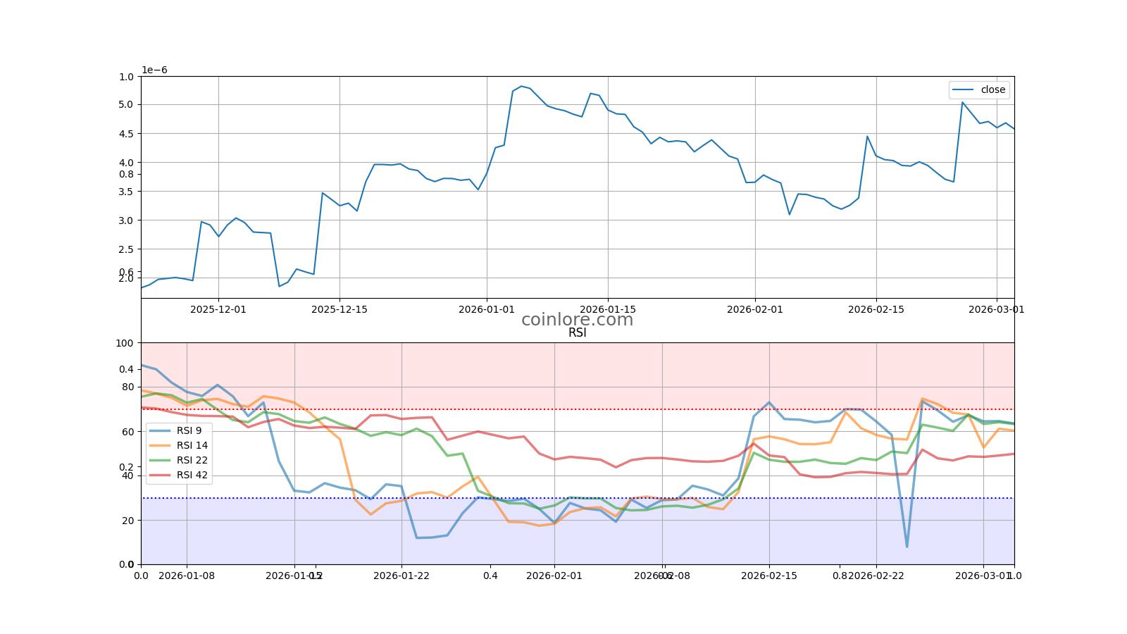 RATCOIN RSI indicator