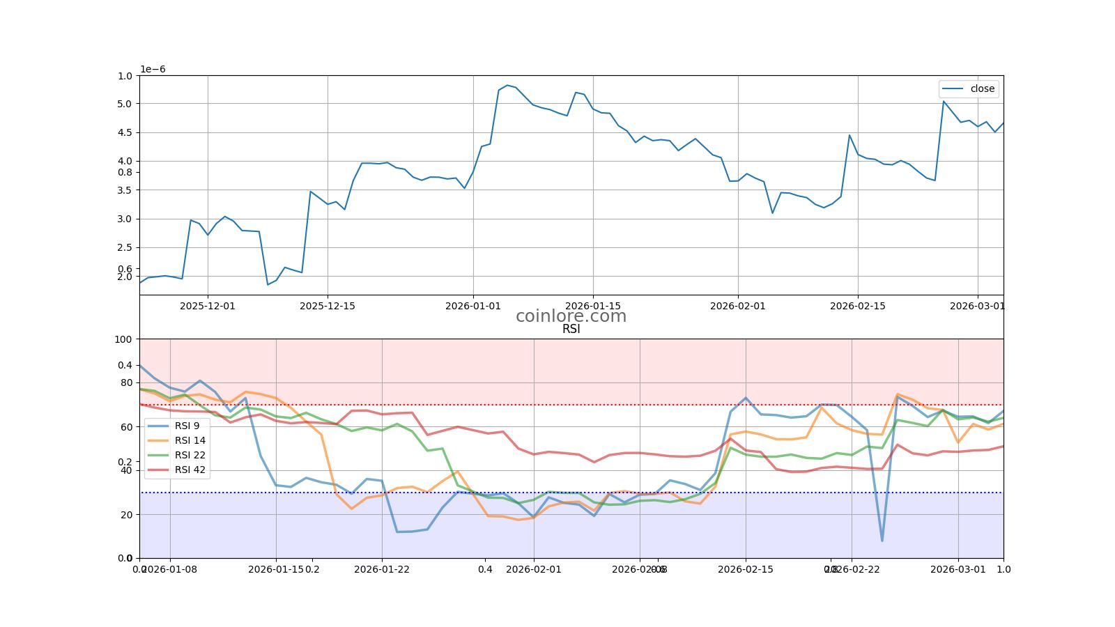RATCOIN RSI indicator