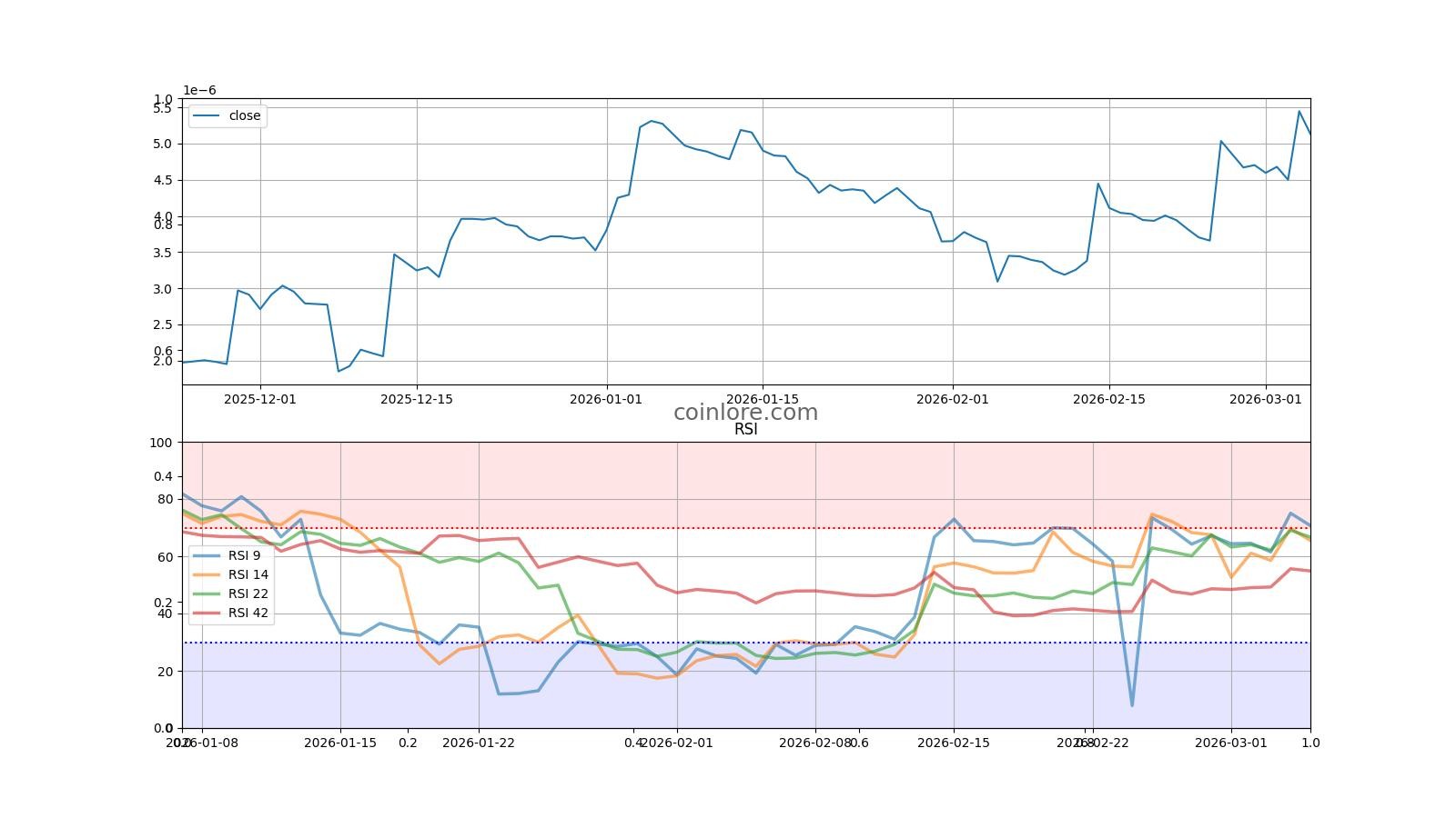 RATCOIN RSI indicator