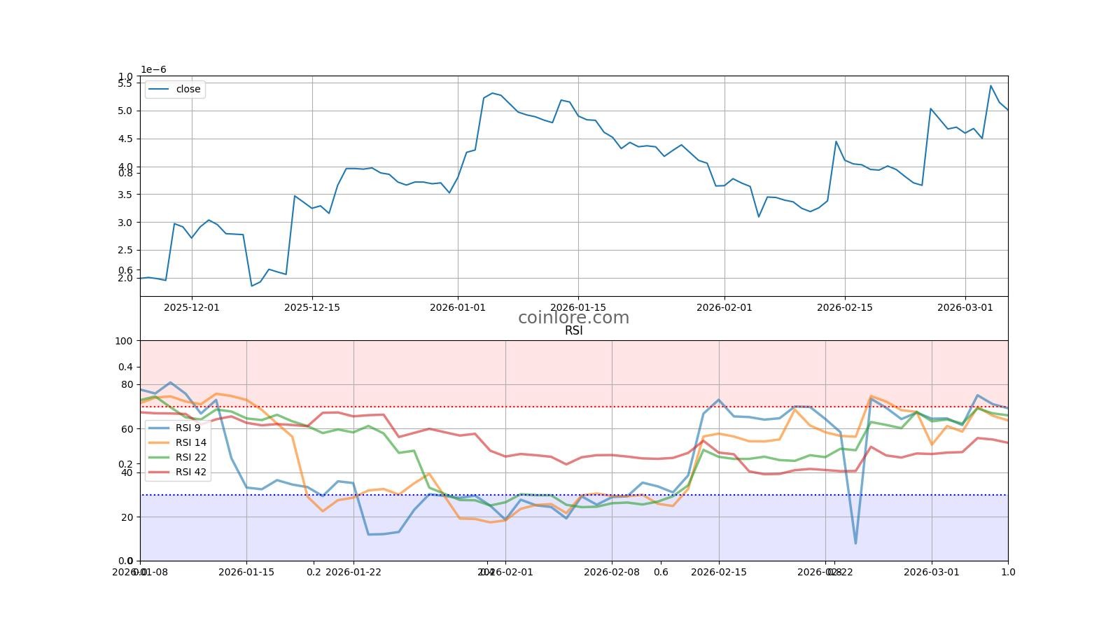 RATCOIN RSI indicator