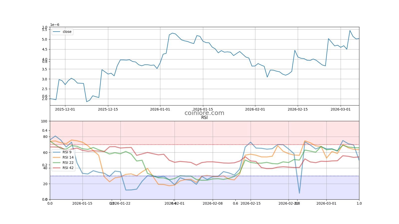 RATCOIN RSI indicator