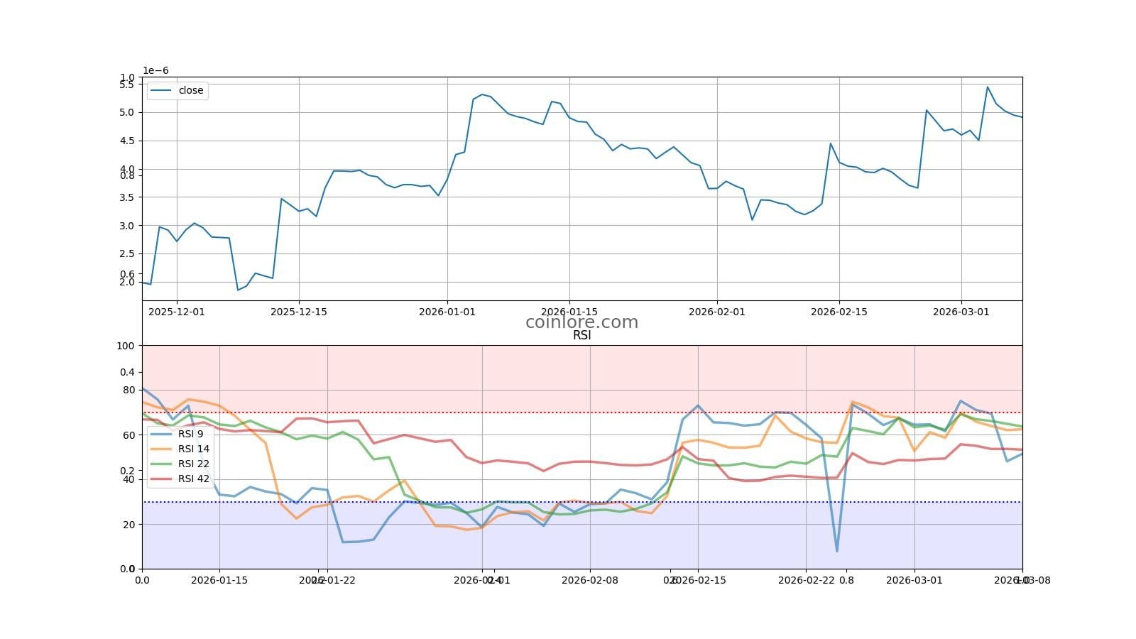 RATCOIN RSI indicator