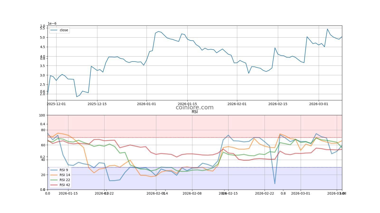 RATCOIN RSI indicator