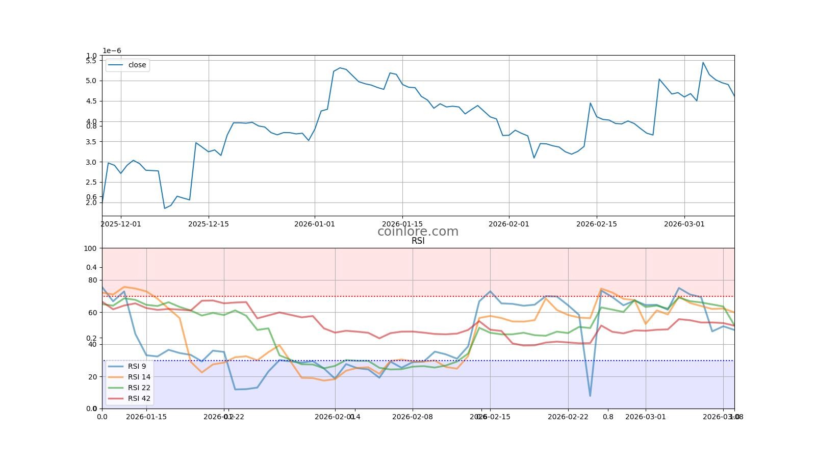 RATCOIN RSI indicator