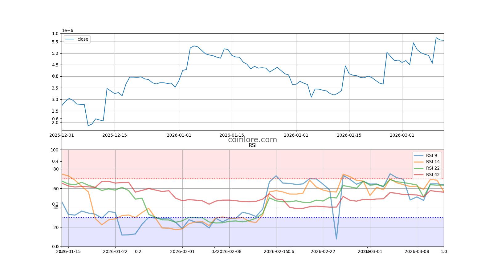 RATCOIN RSI indicator